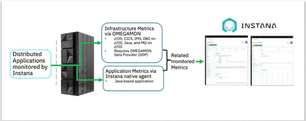 Instana for z/OS metrics monitoring